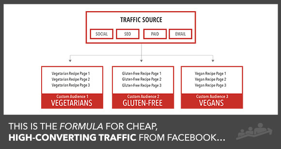 The Formula for Cheap, High-Converting Traffic from Facebook